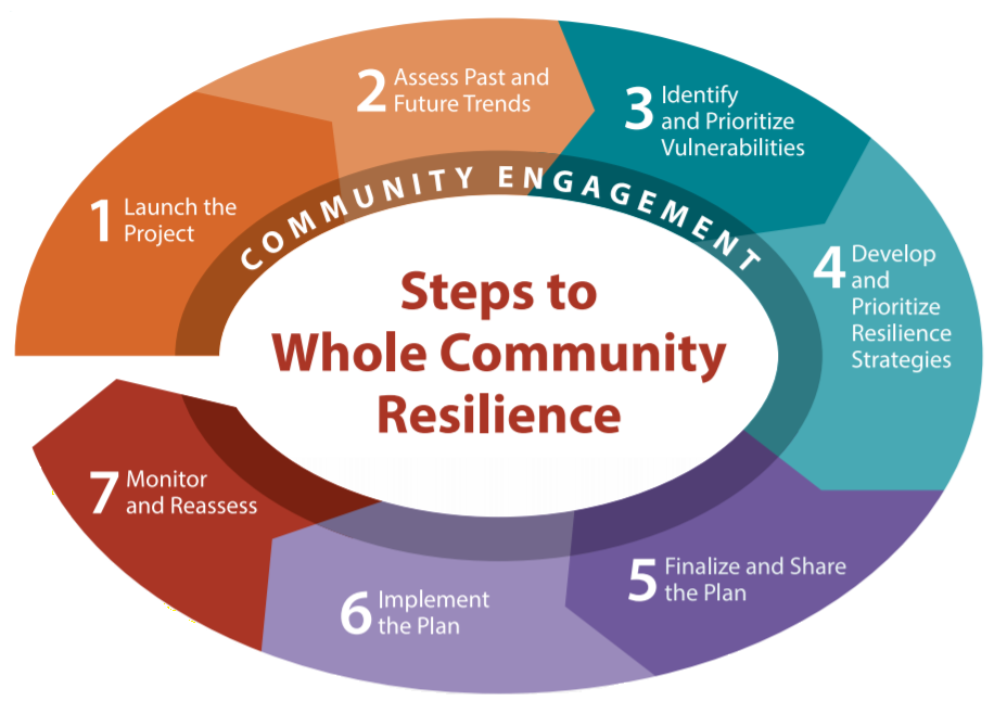 Climate Ready Communities - A Practical Guide to Building Climate ... Climate Ready Communities - A Practical Guide to Building Climate ...